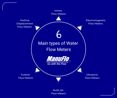 Water Flow Meters: Applications & Insights by Manuflo