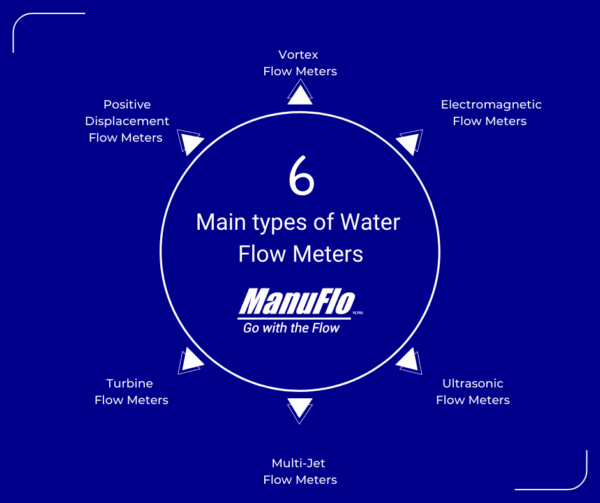 Water Flow Meters: Applications & Insights by Manuflo