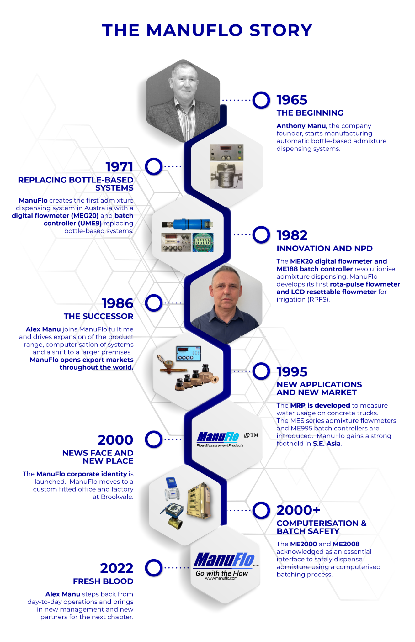 ManuFlo: Flowmeters Expert Since 1965